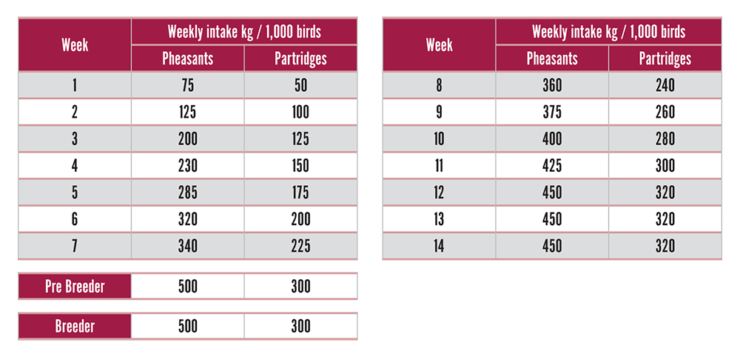 Feed Guide - Keepers Choice
